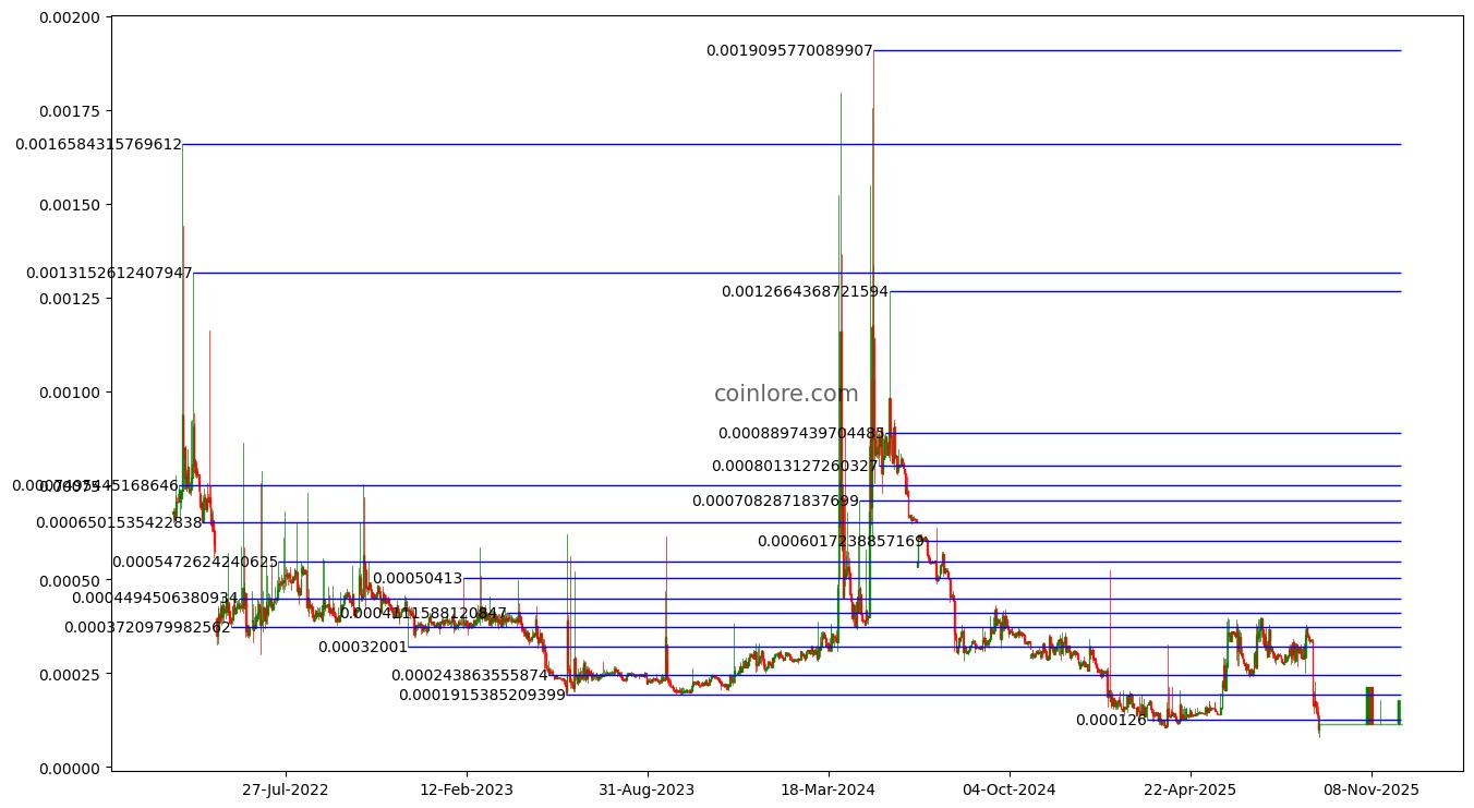 Sentinel Chain Support and resistance levels