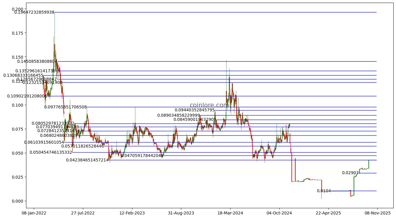 Sentinel Protocol Support and resistance levels