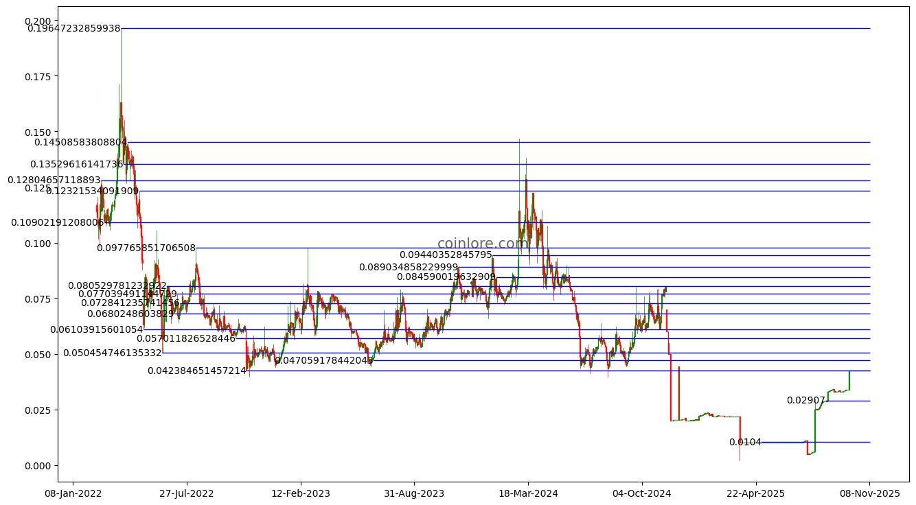 Niveles de soporte y de resistencia de Sentinel Protocol