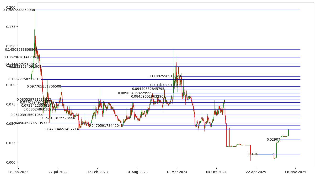 Sentinel Protocol Support and resistance levels