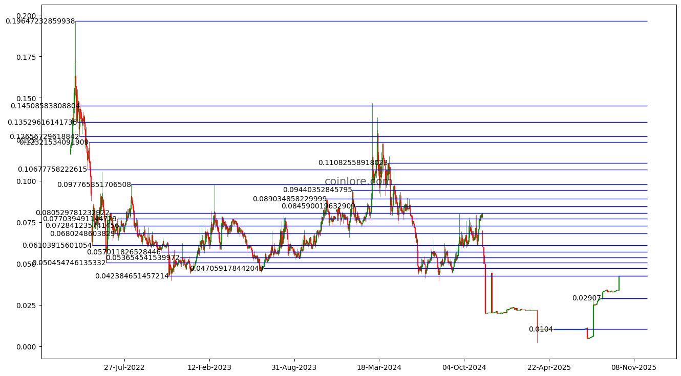 Niveles de soporte y de resistencia de Sentinel Protocol