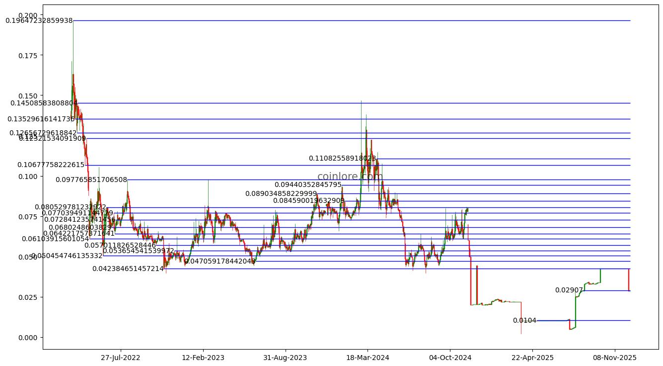 Sentinel Protocol уровни поддержки и сопротивления