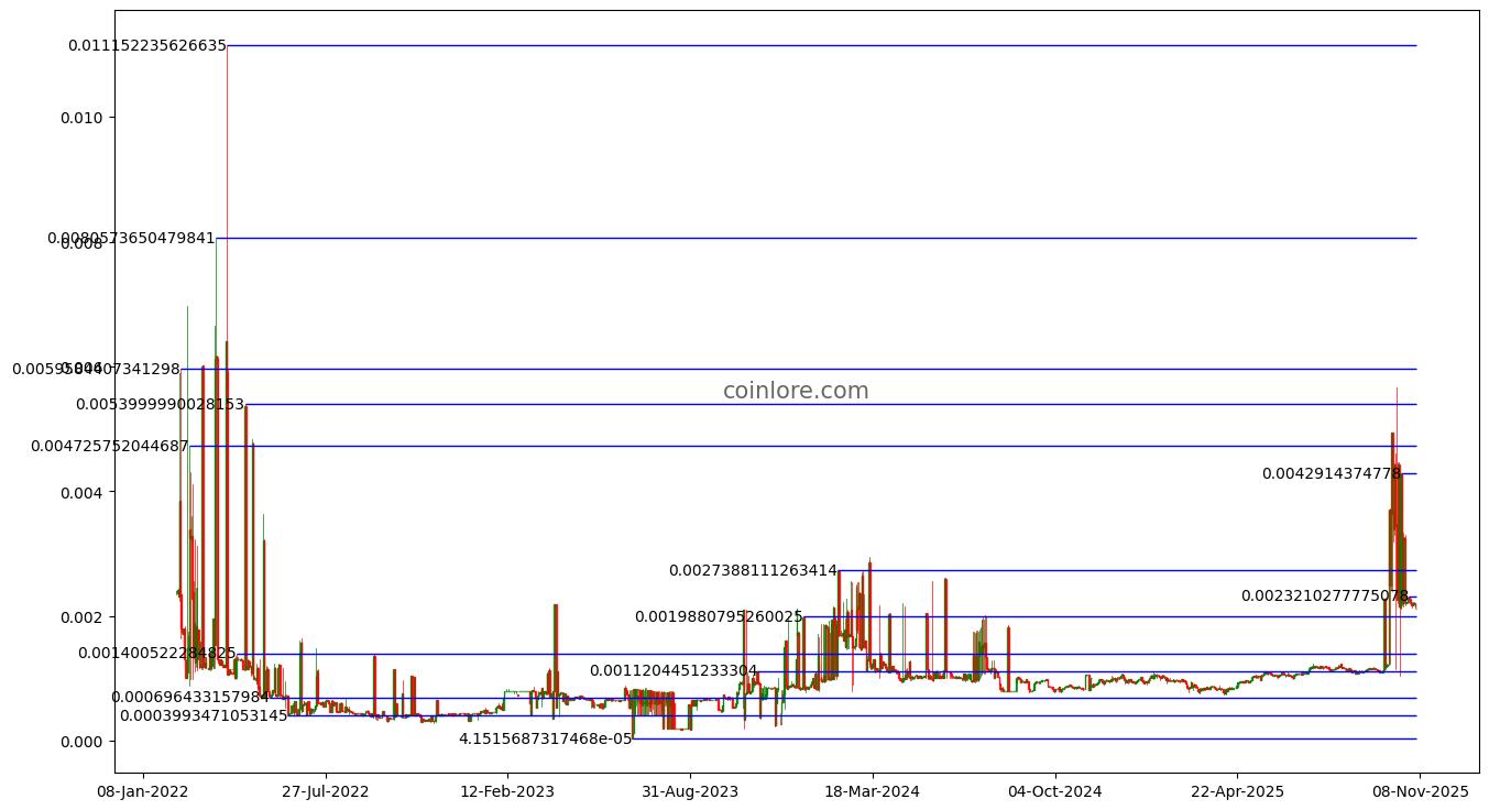 Sentinel Support and resistance levels