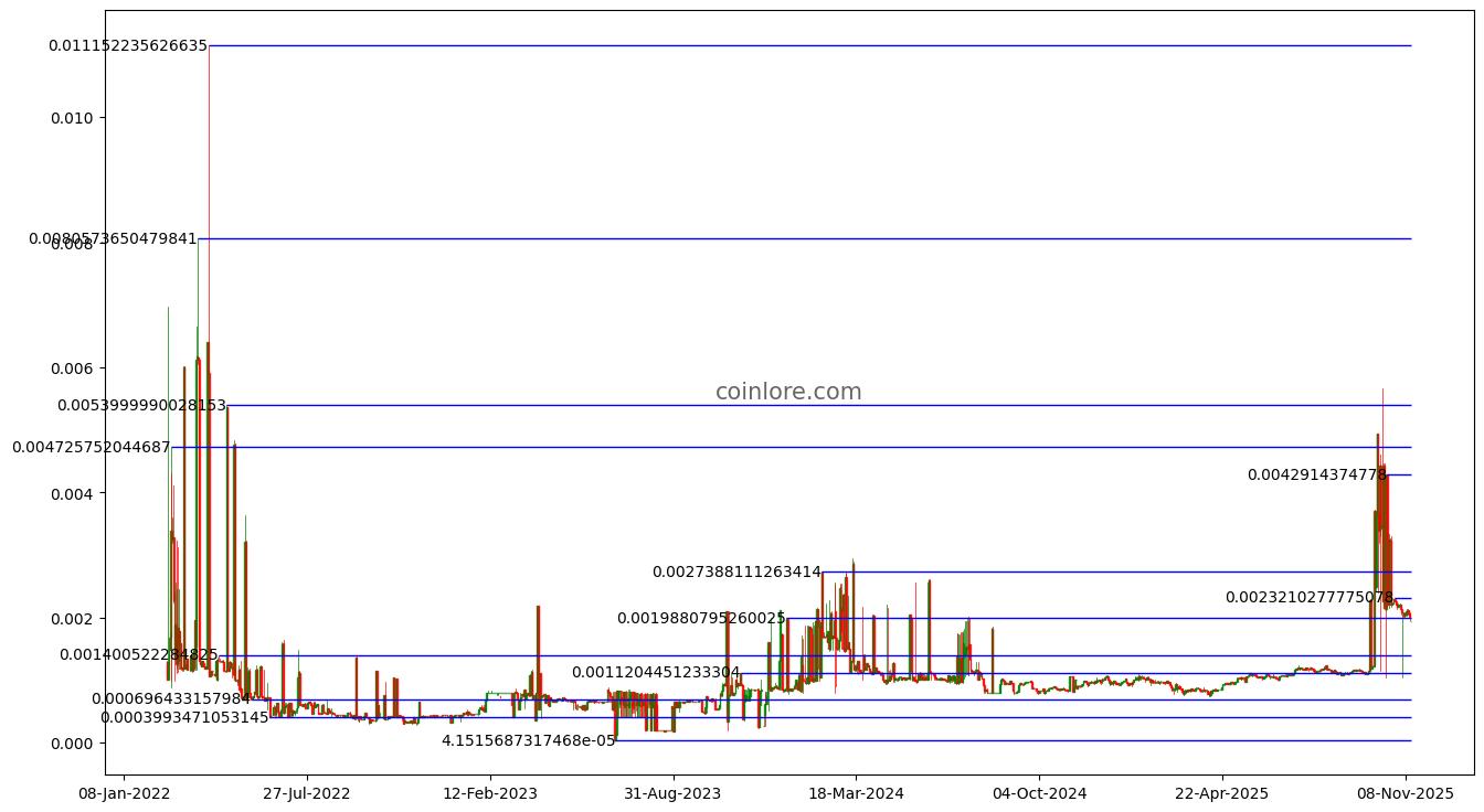 Sentinel Support and resistance levels