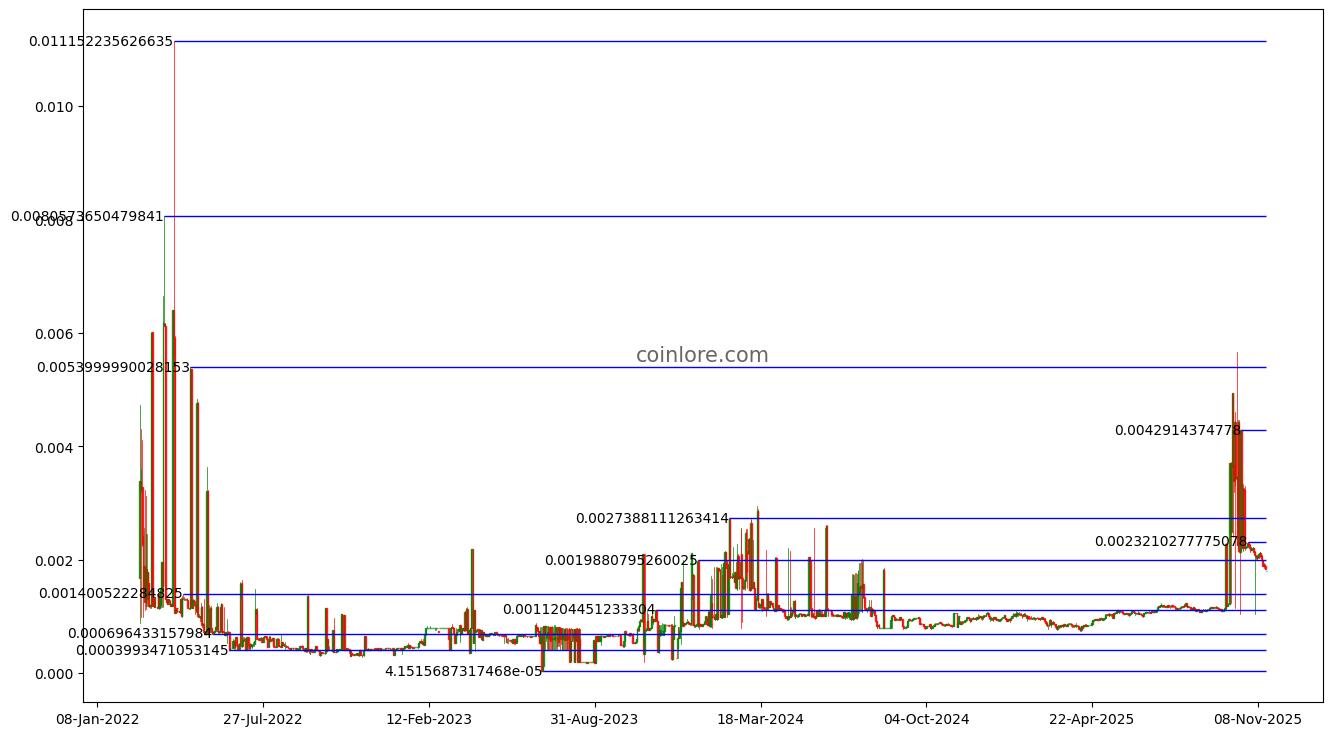 Sentinel Support and resistance levels