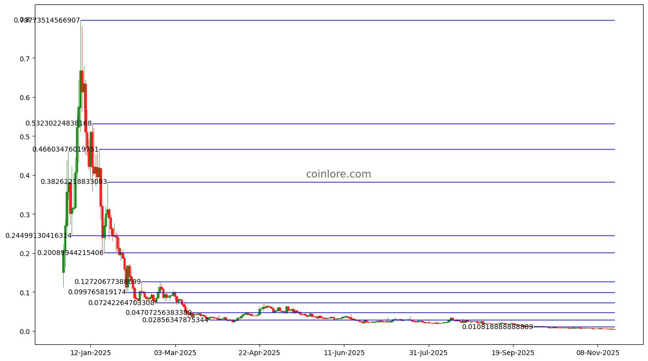 Sentio Protocol уровни поддержки и сопротивления