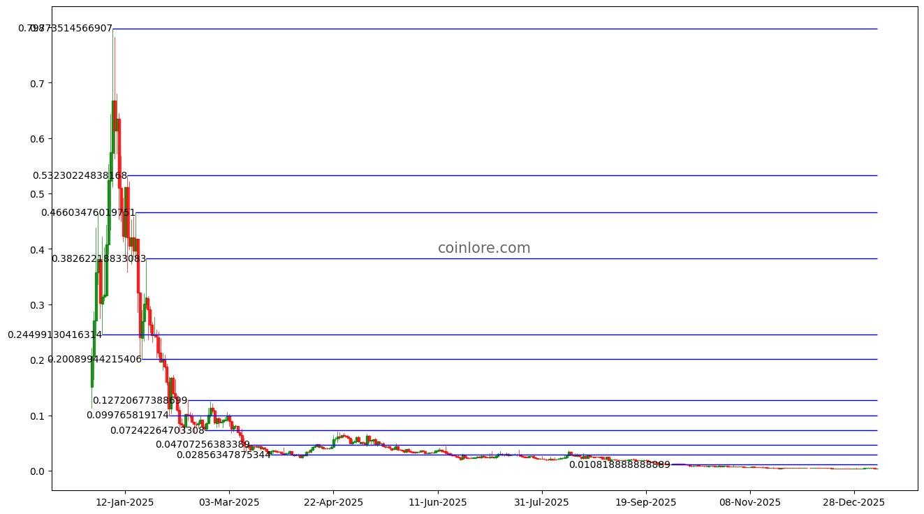 Sentio Protocol уровни поддержки и сопротивления