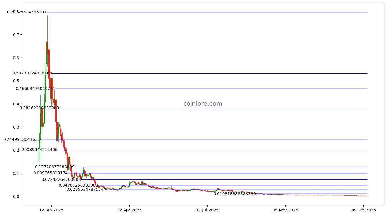 Sentio Protocol уровни поддержки и сопротивления