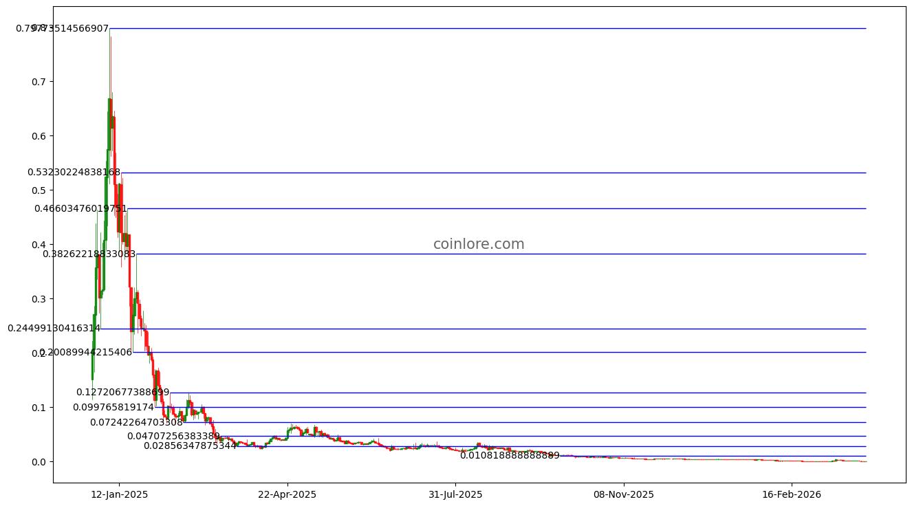 Sentio Protocol уровни поддержки и сопротивления