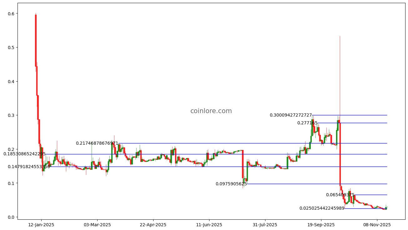 Niveles de soporte y de resistencia de Seraph