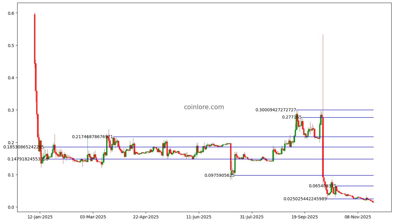 Seraph Support and resistance levels