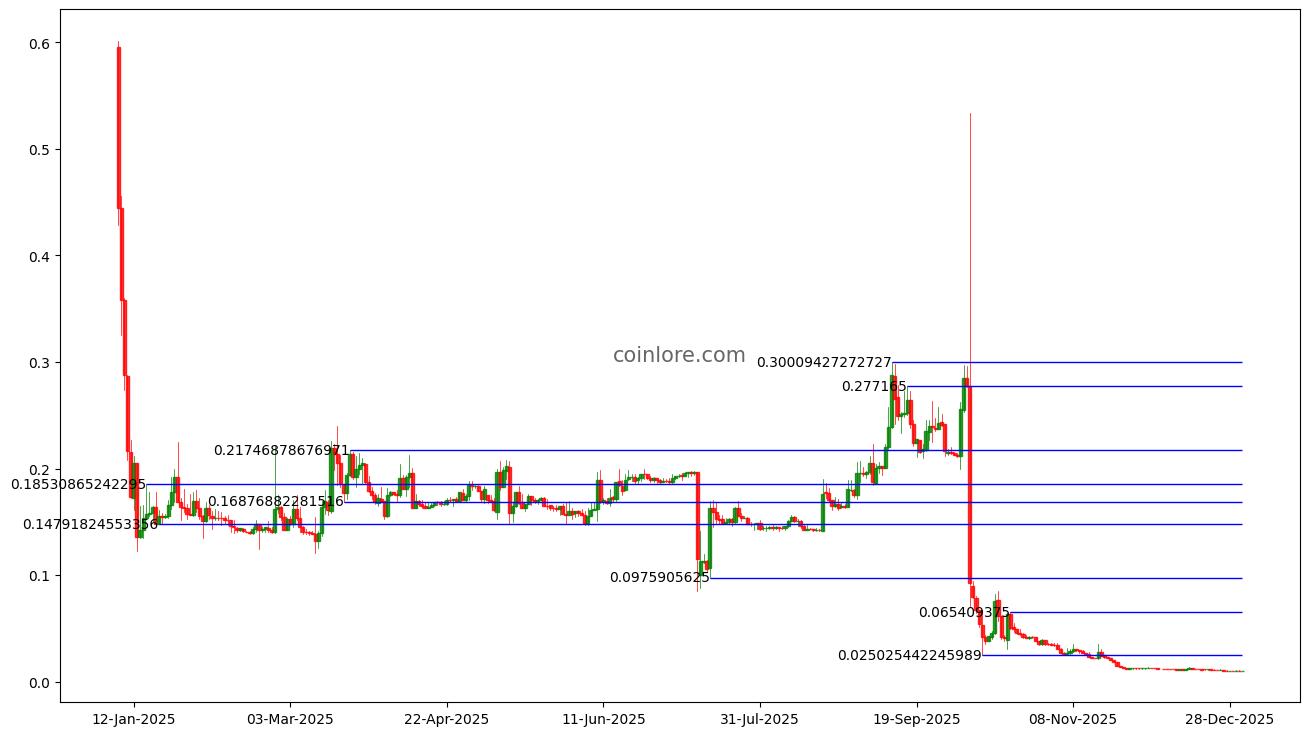 Seraph Destek ve Direnç Seviyeleri