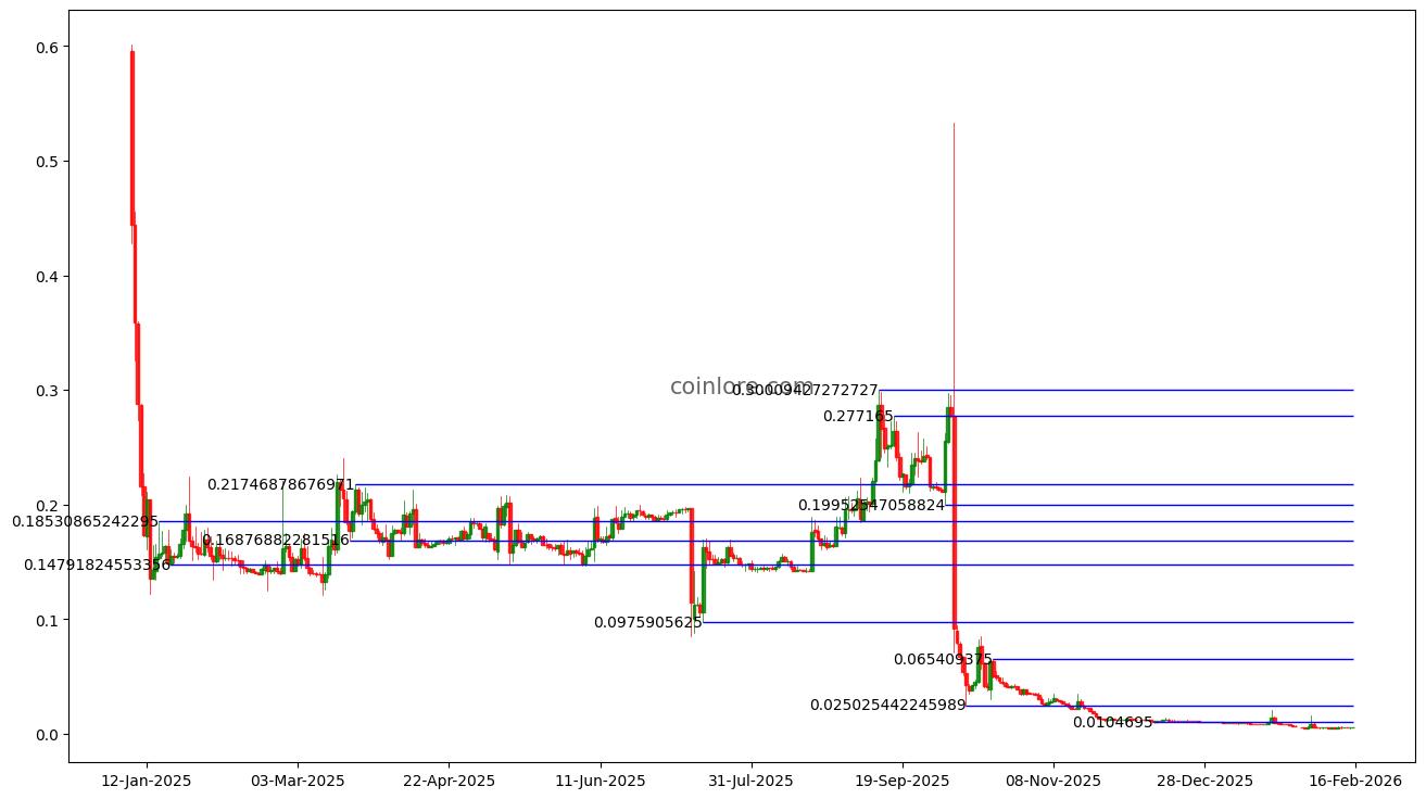 Seraph Destek ve Direnç Seviyeleri