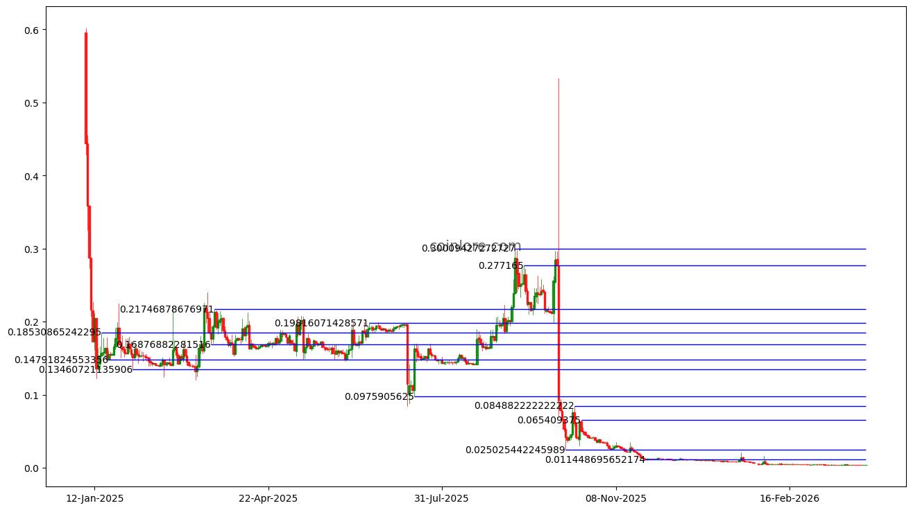 Seraph Destek ve Direnç Seviyeleri