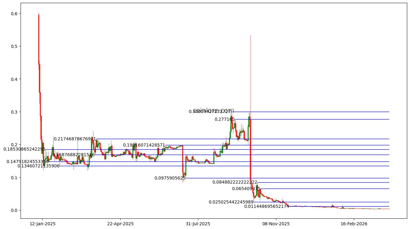 Seraph уровни поддержки и сопротивления