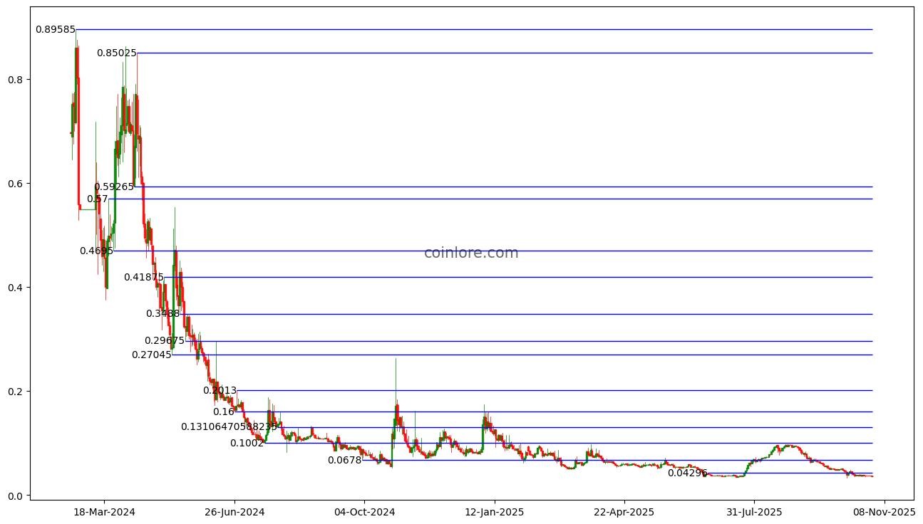 Serenity Shield Support and resistance levels