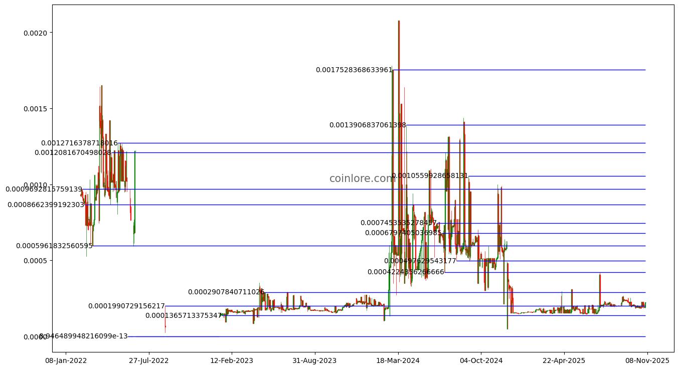 Serenity Support and resistance levels