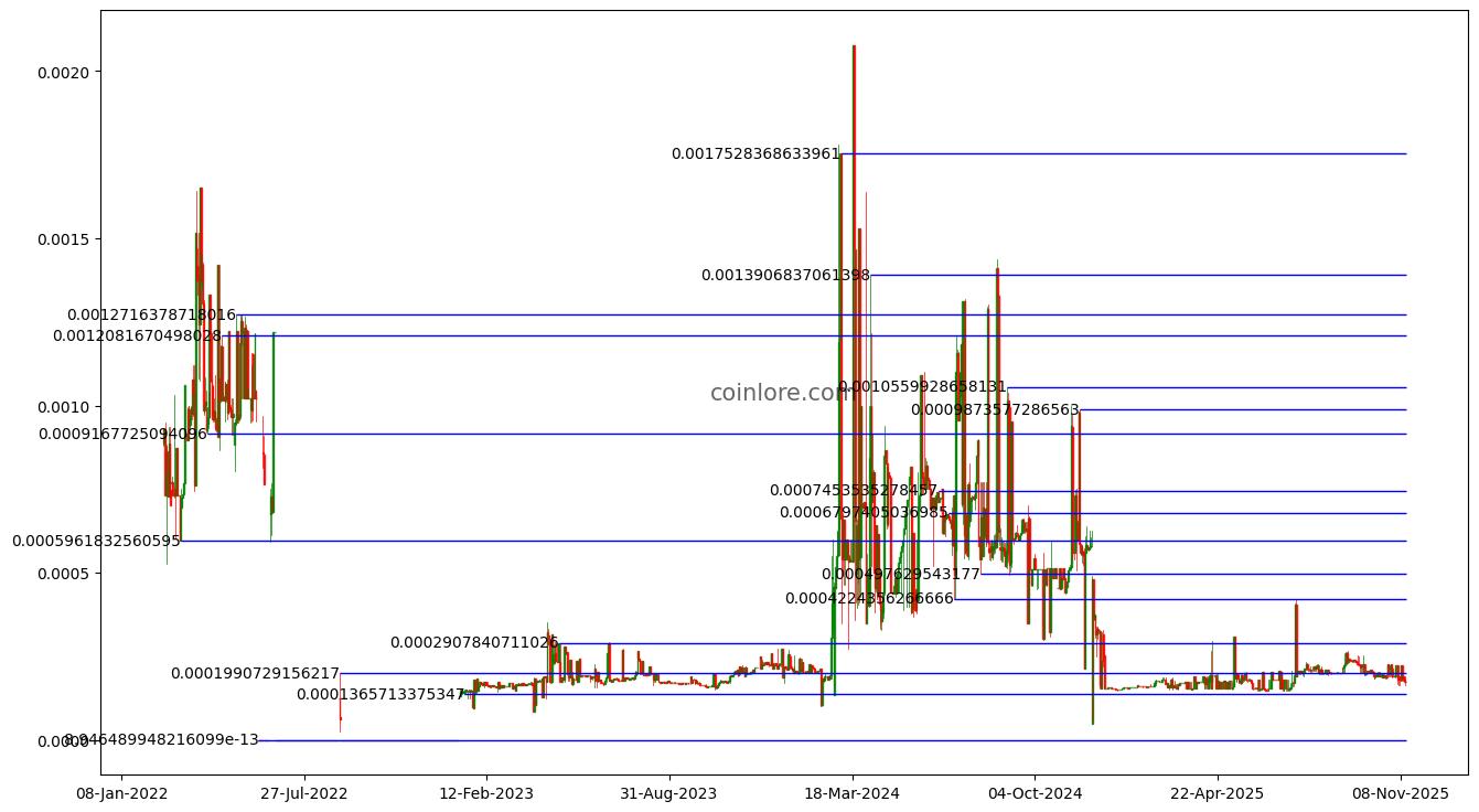Serenity Support and resistance levels