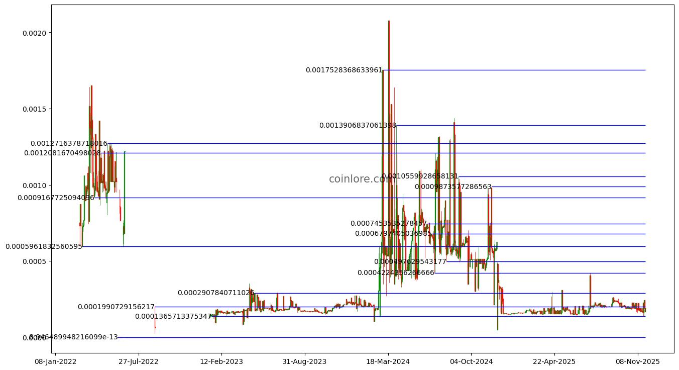 Serenity Support and resistance levels