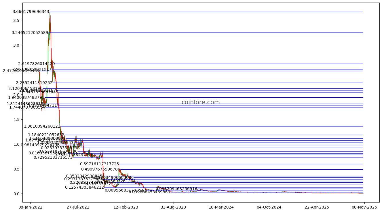 Serum уровни поддержки и сопротивления
