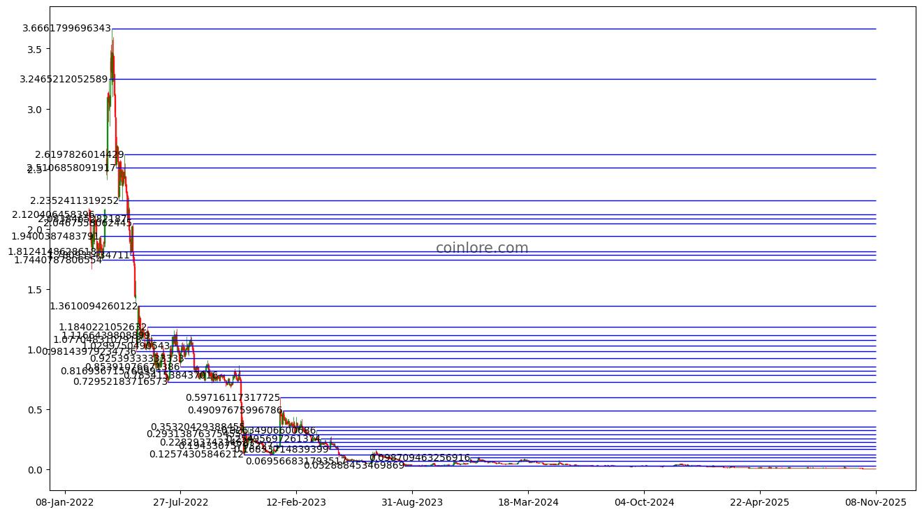 Serum Support and resistance levels