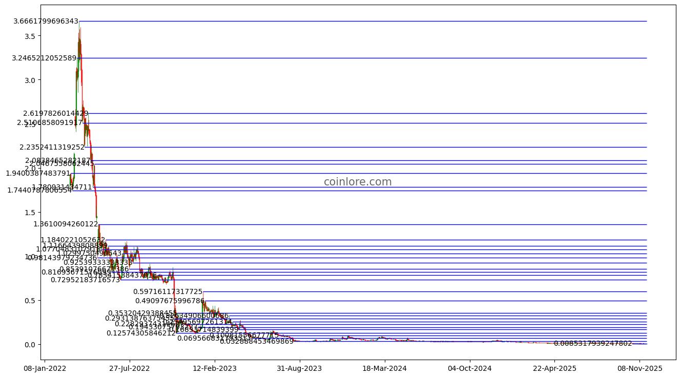 Serum Support and resistance levels