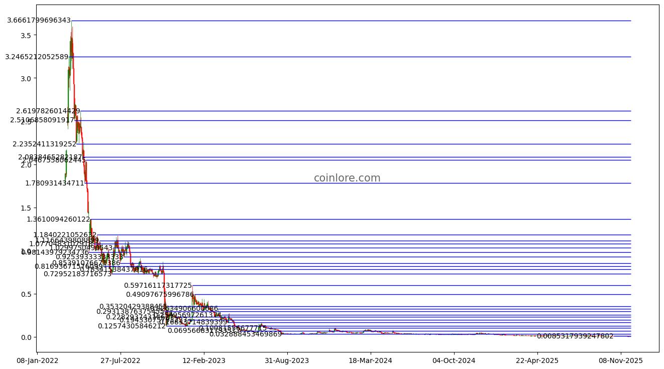 Serum Support and resistance levels