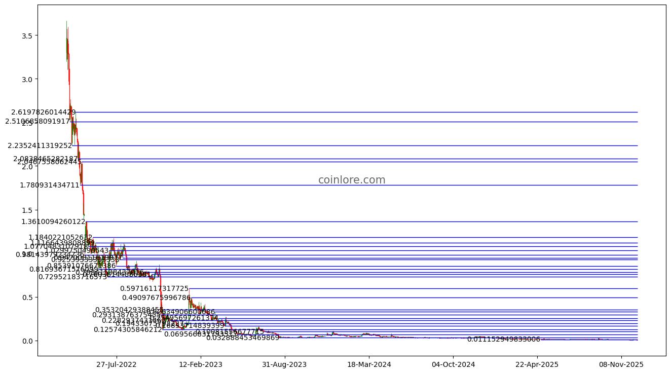Serum Destek ve Direnç Seviyeleri