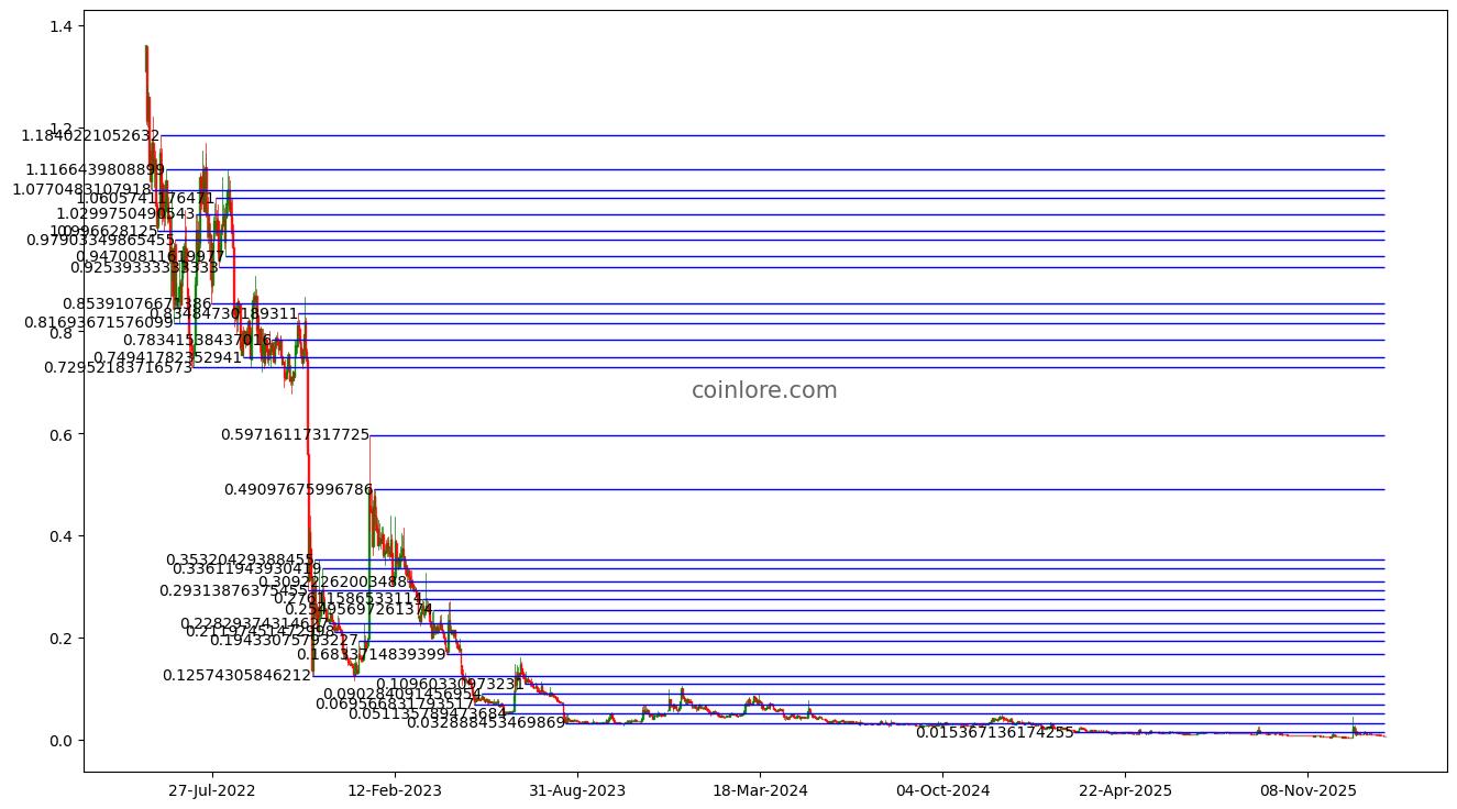Serum уровни поддержки и сопротивления