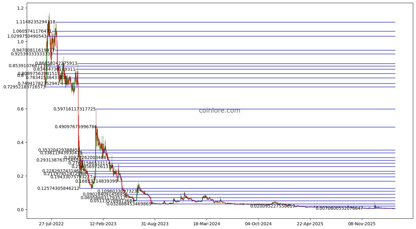 Serum Destek ve Direnç Seviyeleri