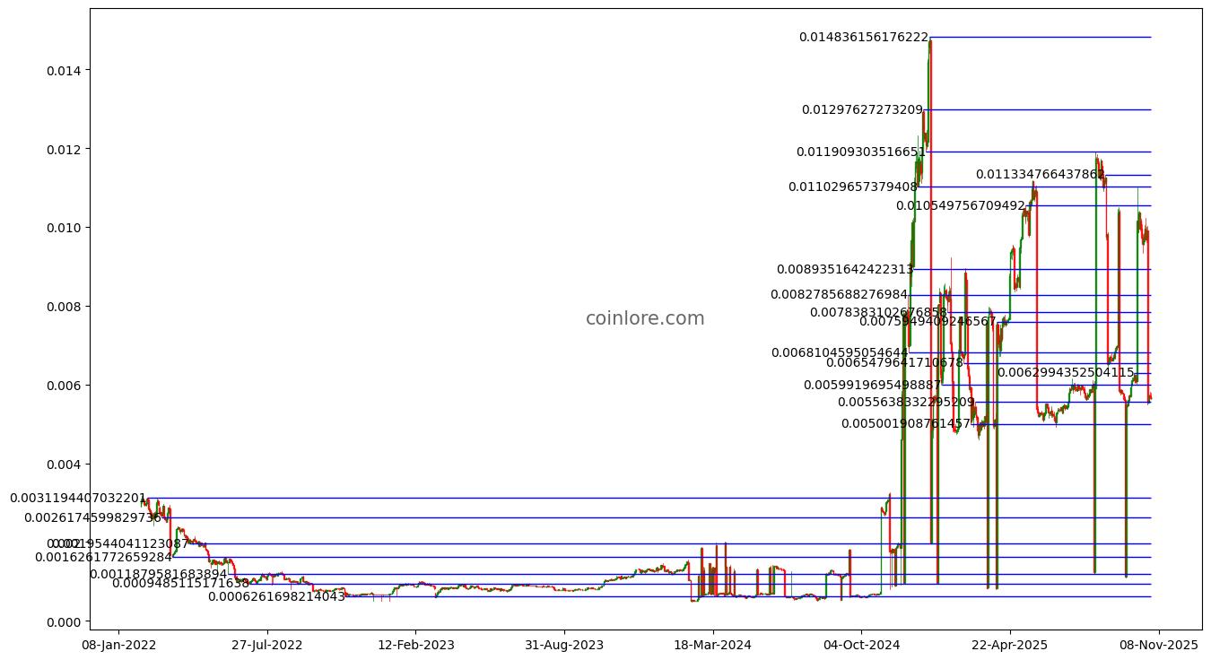 Sexcoin Support and resistance levels