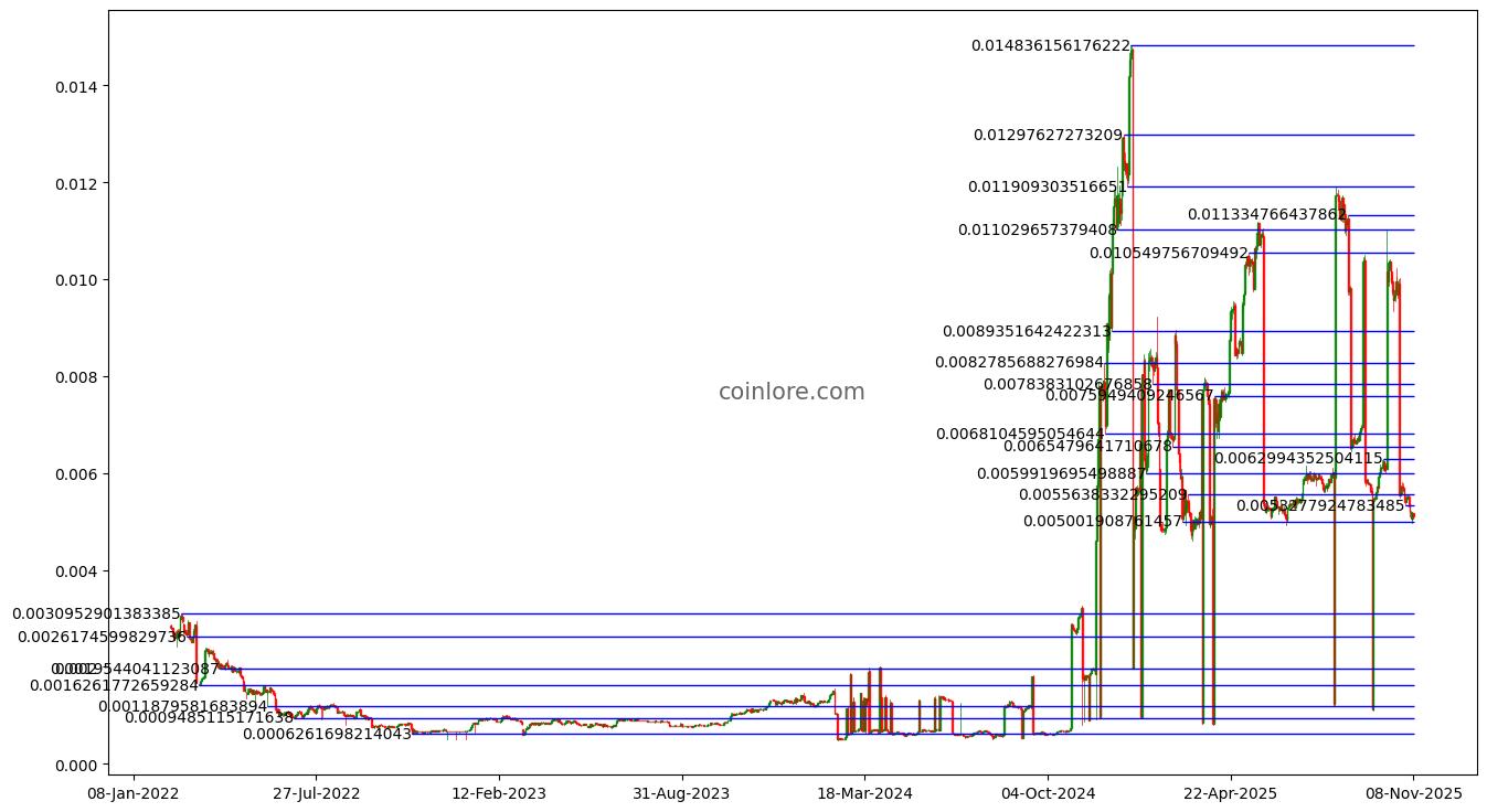 Sexcoin Support and resistance levels
