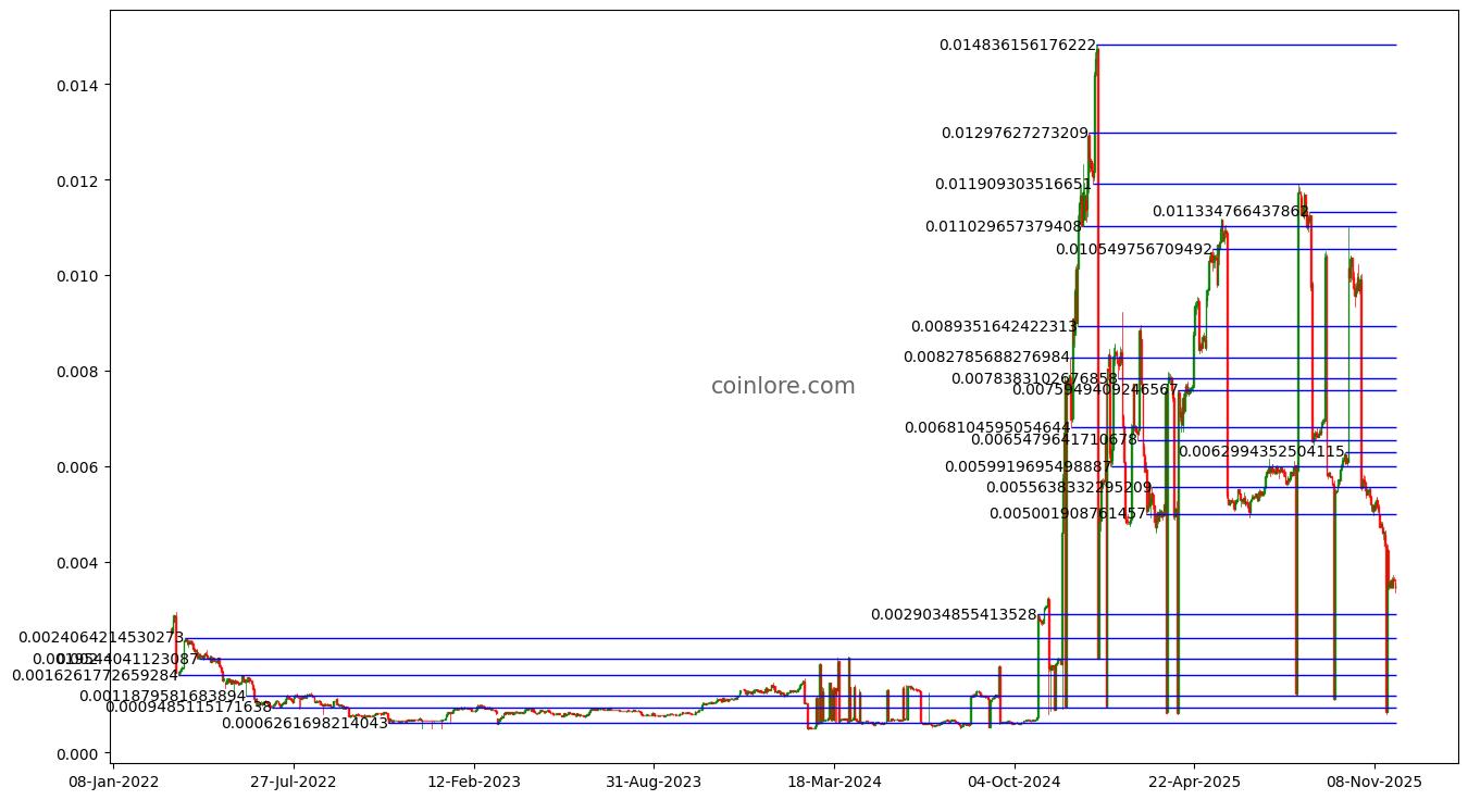 Sexcoin Support and resistance levels