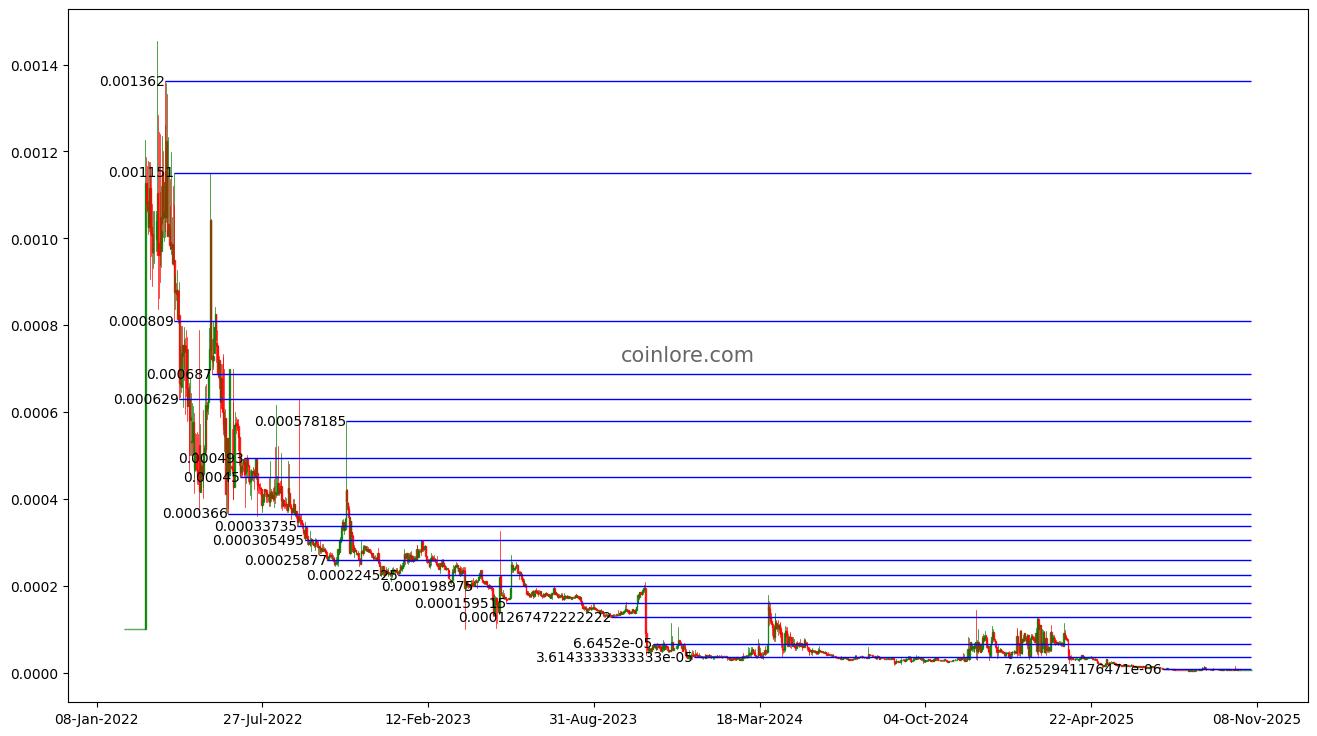 SFMoney Support and resistance levels