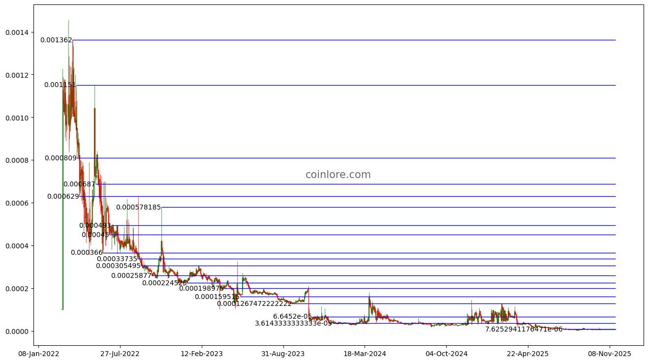 SFMoney Support and resistance levels