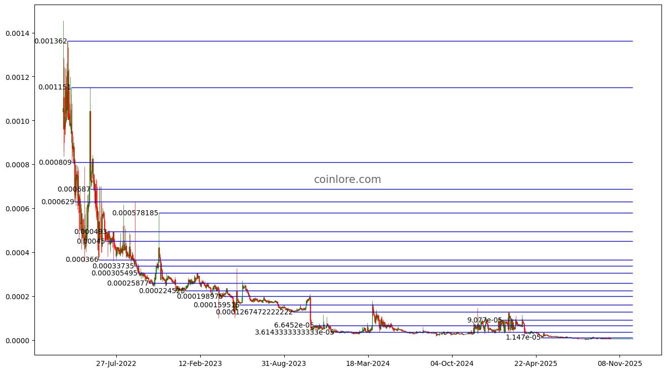 SFMoney Support and resistance levels