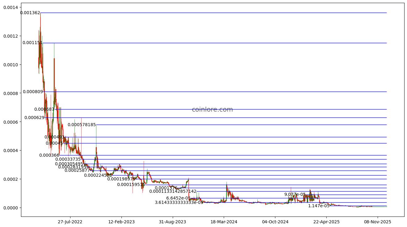 SFMoney Support- und Widerstandsniveaus