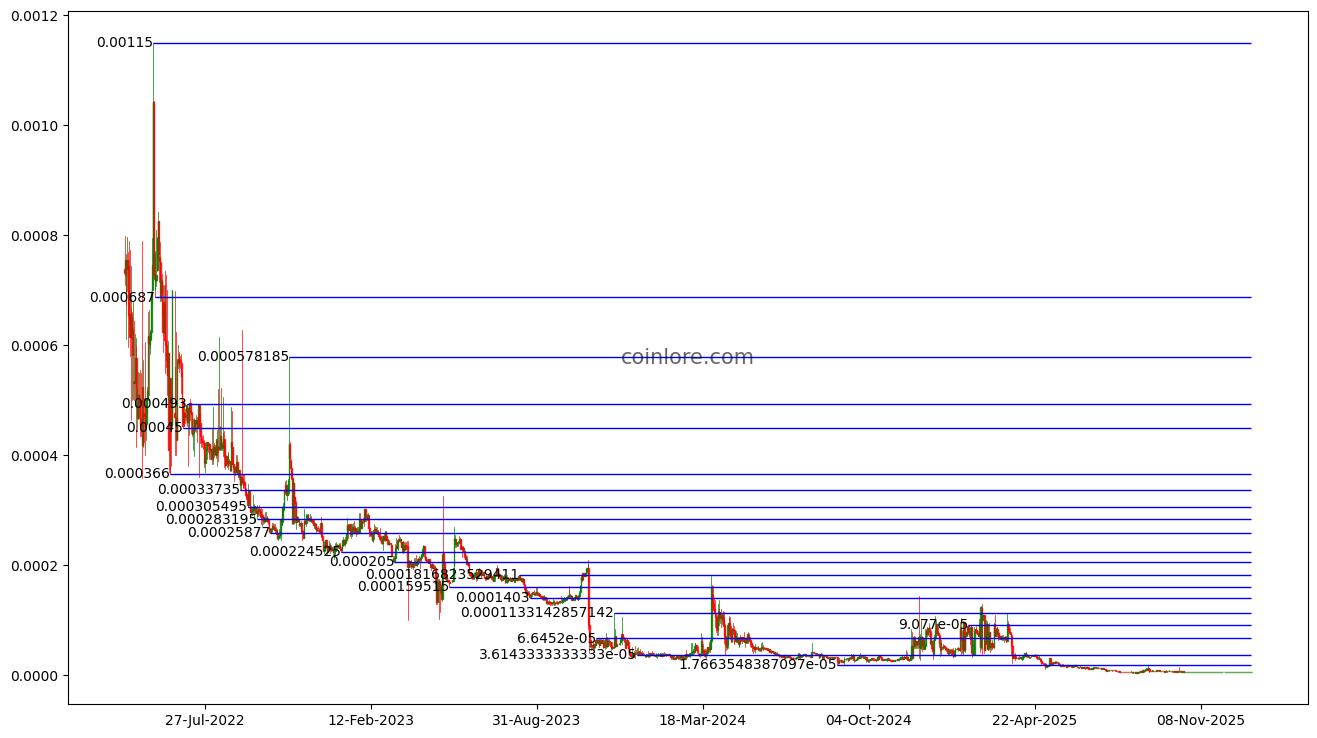 SFMoney уровни поддержки и сопротивления
