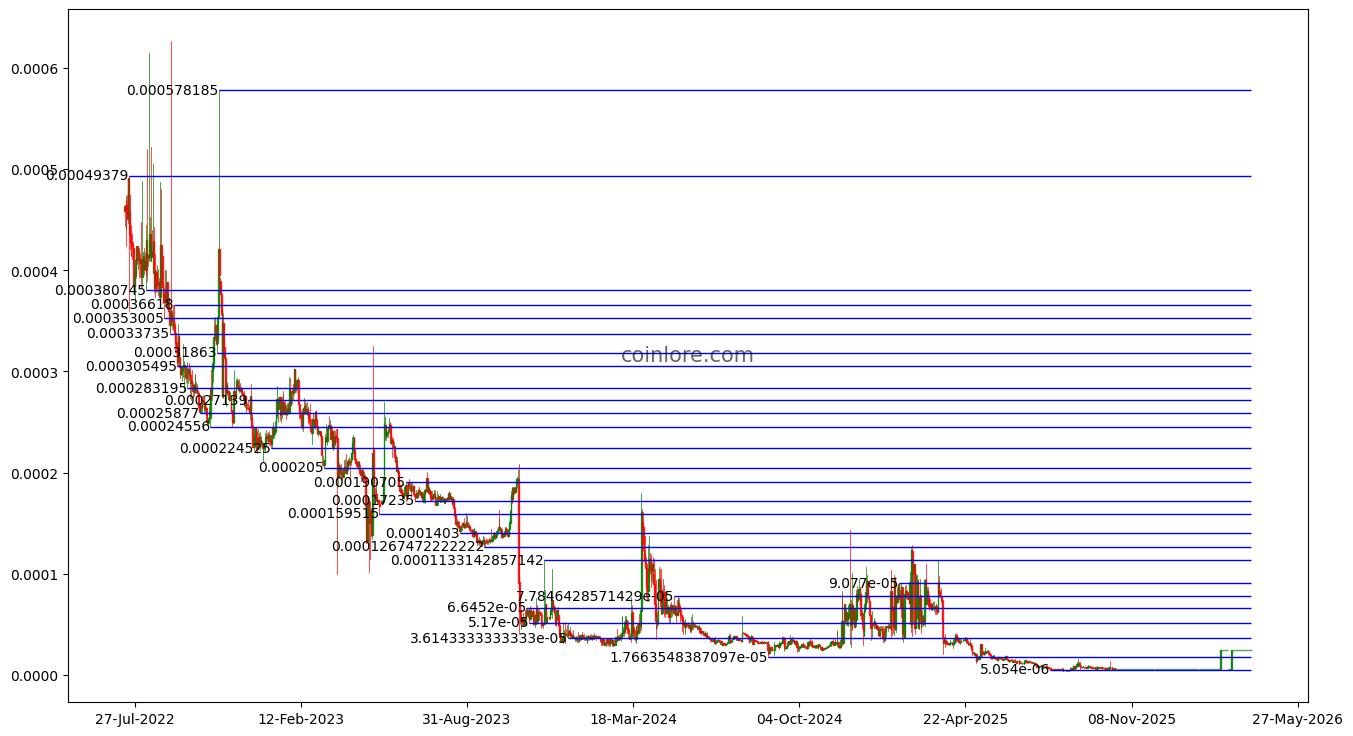 SFMoney уровни поддержки и сопротивления