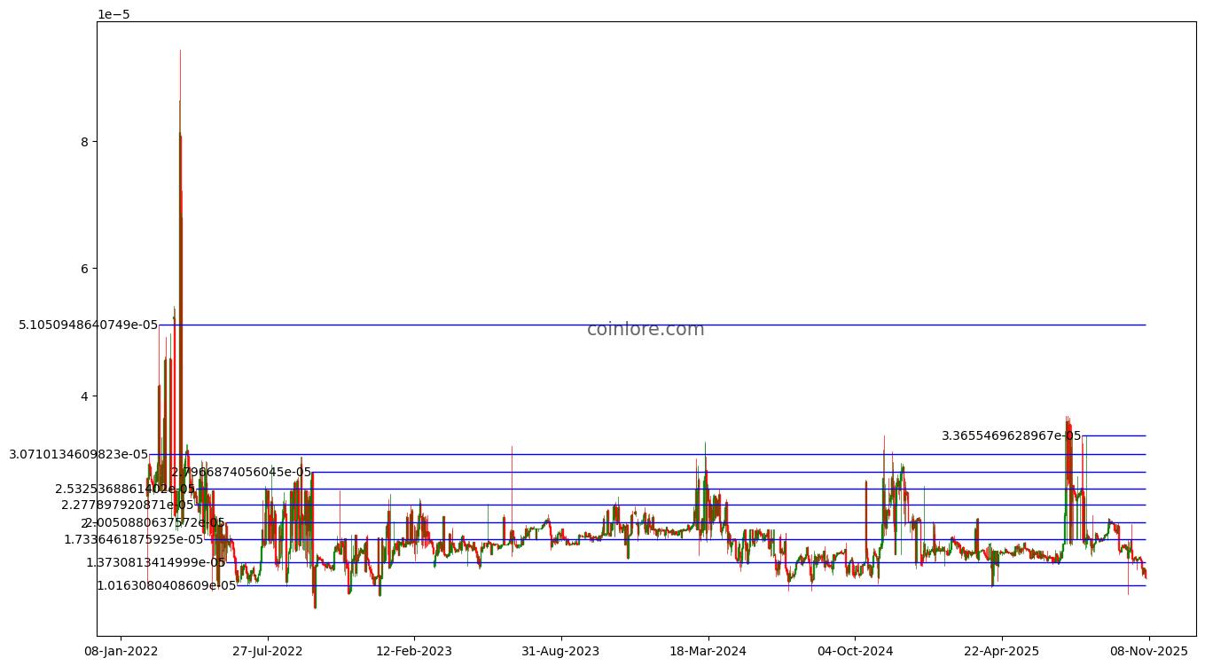 SGelderGER Support and resistance levels