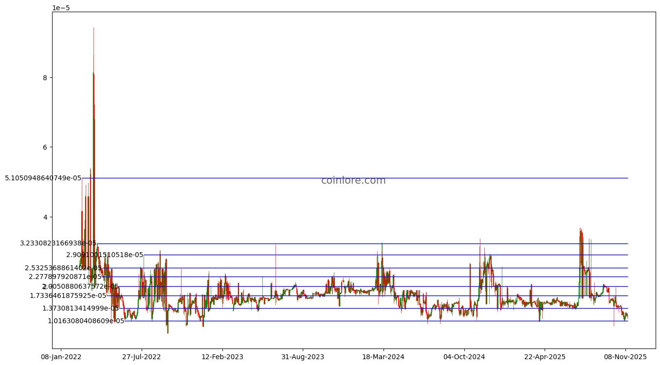 SGelderGER Support and resistance levels