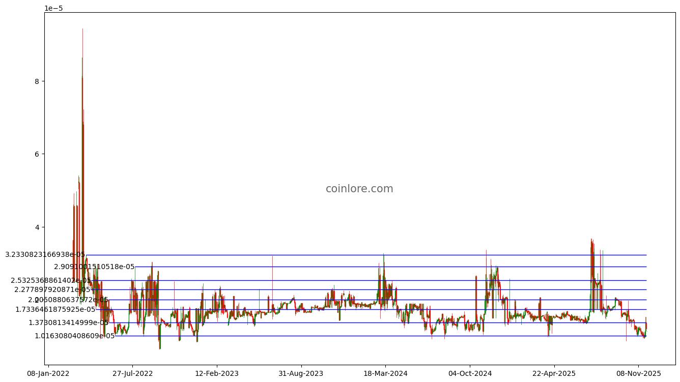 SGelderGER Support and resistance levels