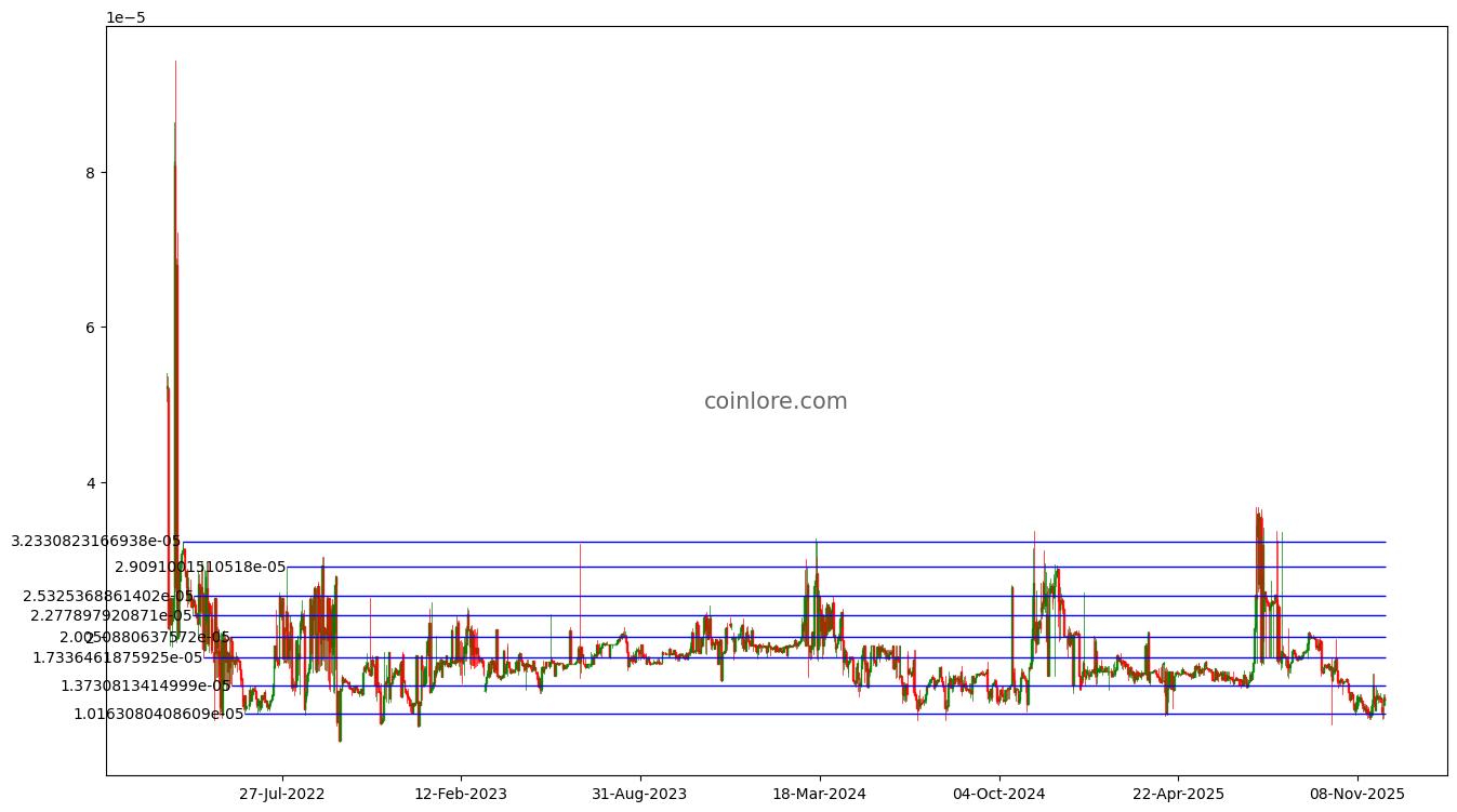 SGelderGER Support and resistance levels