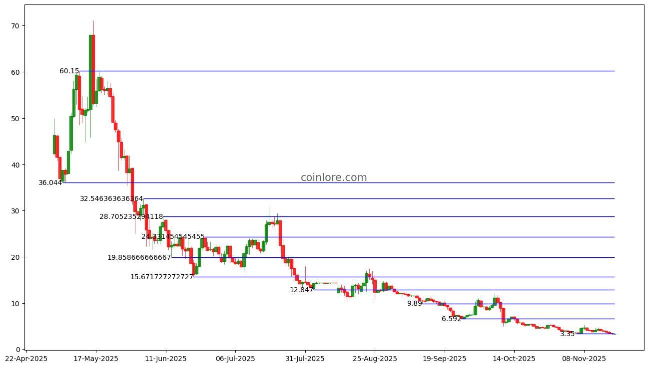 Shadow Exchange Support and resistance levels