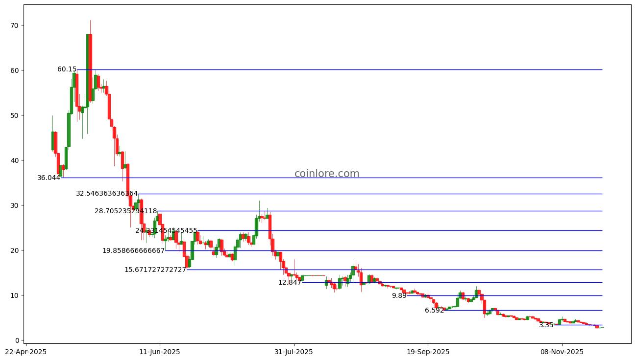 Shadow Exchange Support- und Widerstandsniveaus