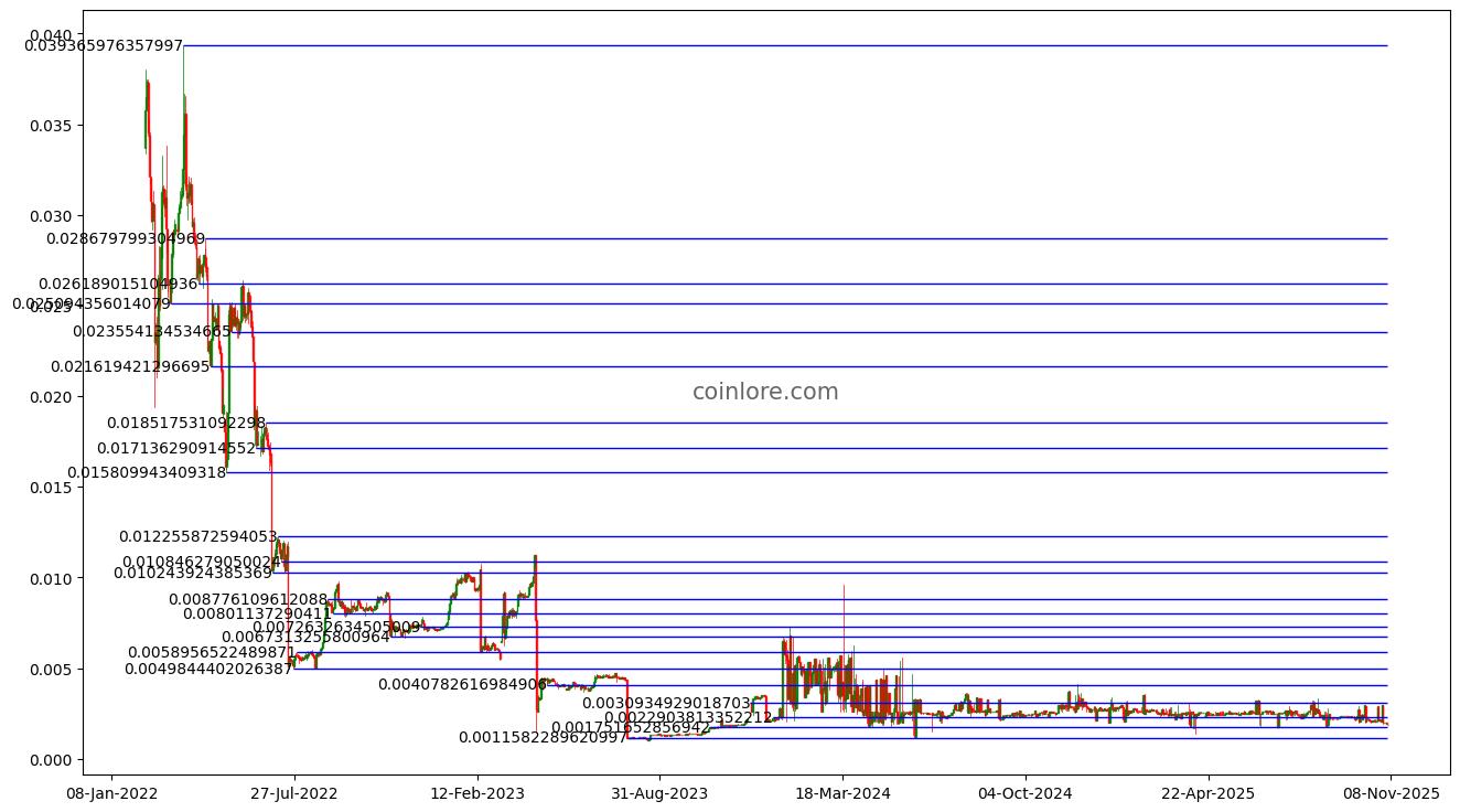 Shadow Token Support and resistance levels