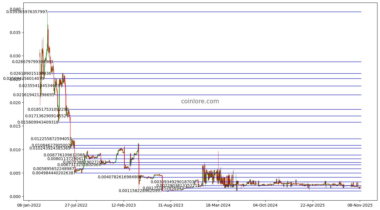 Shadow Token Support and resistance levels