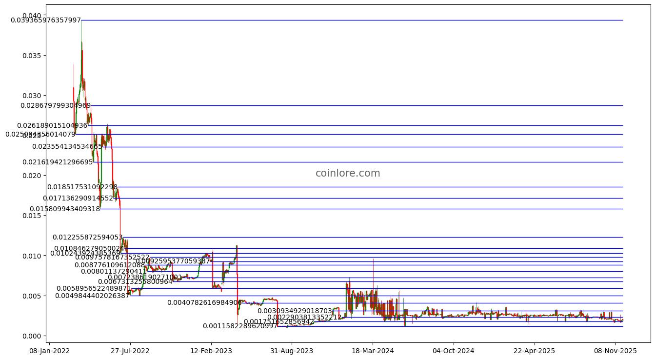 Shadow Token Support and resistance levels