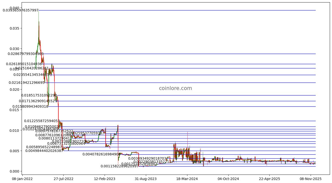 Shadow Token Support and resistance levels