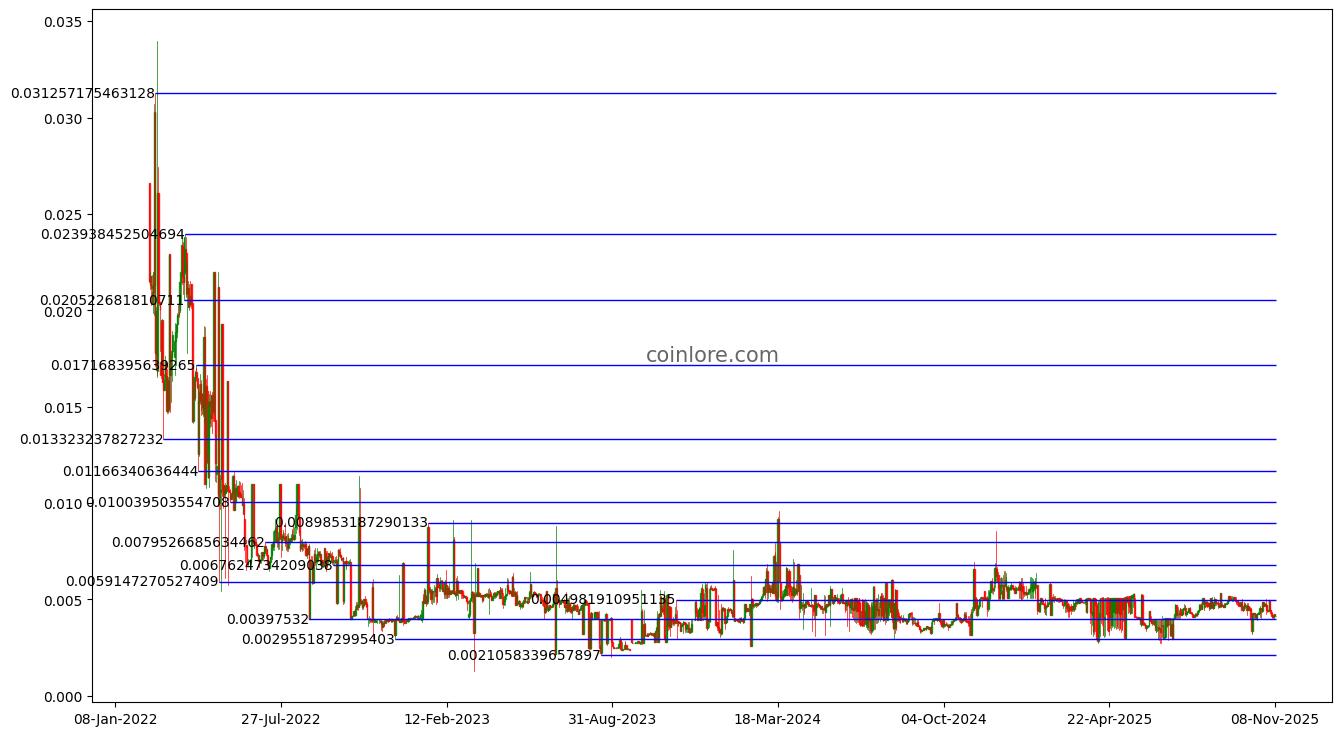 ShadowCash Support and resistance levels